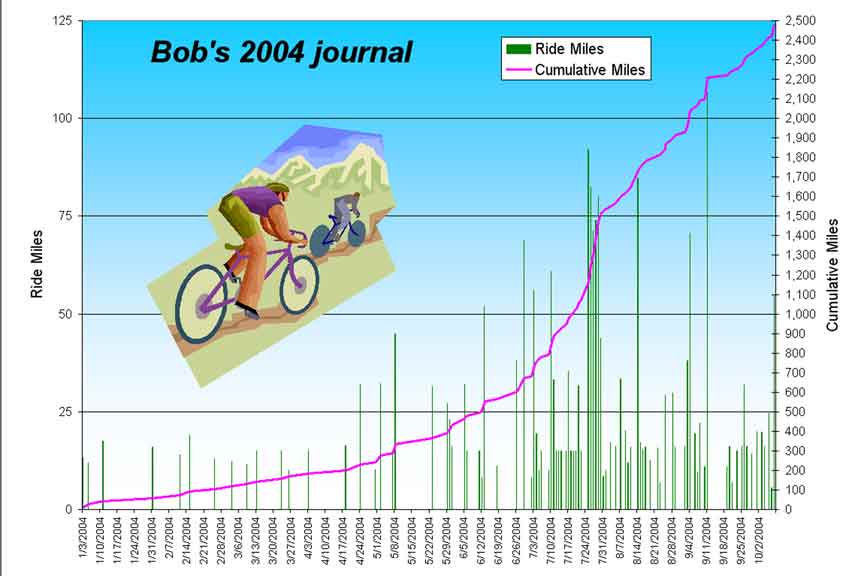 Graph your riding journal in Excel - bikejournal.com forum